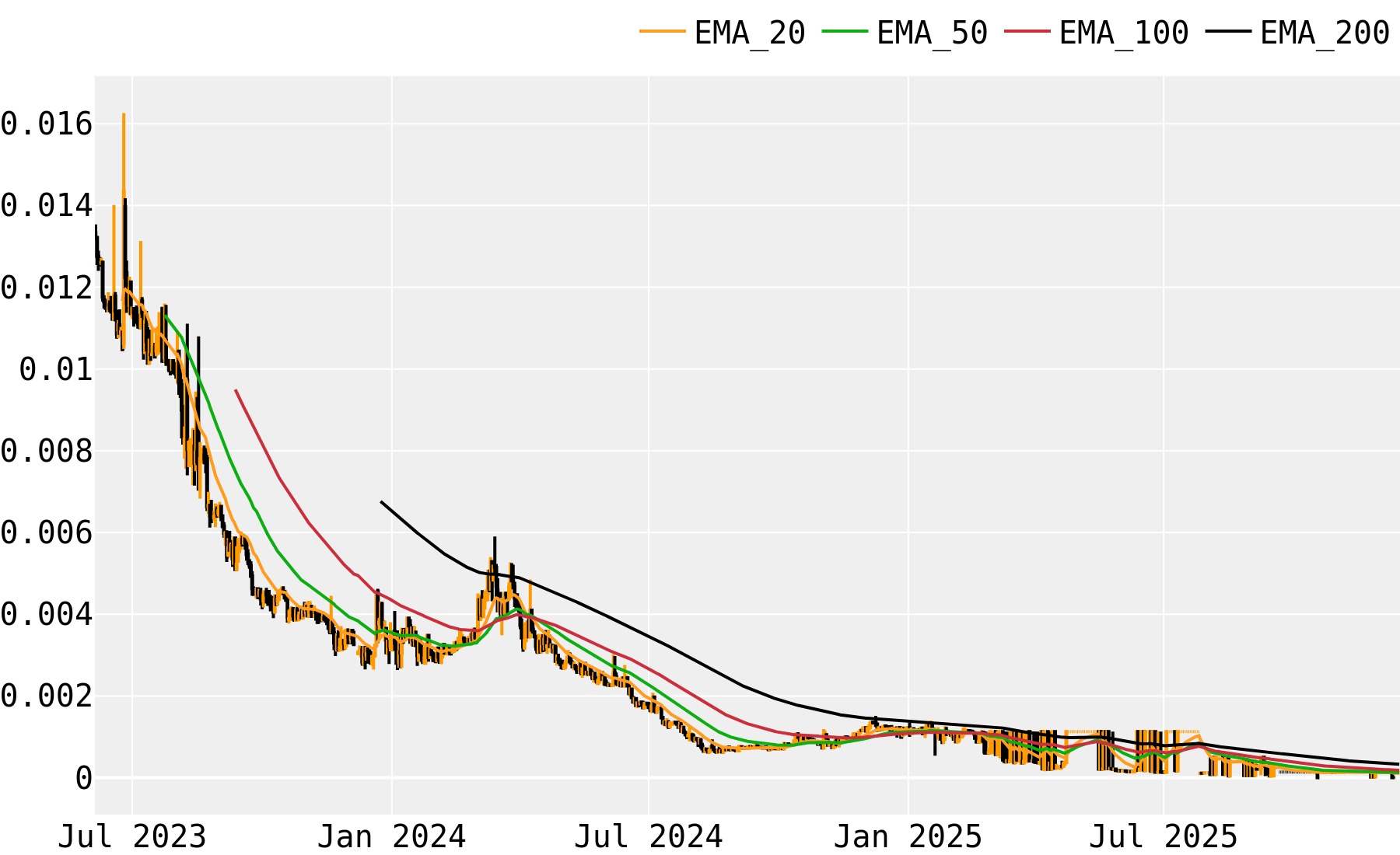 Nest Protocol NEST Экспоненциальные скользящие средние