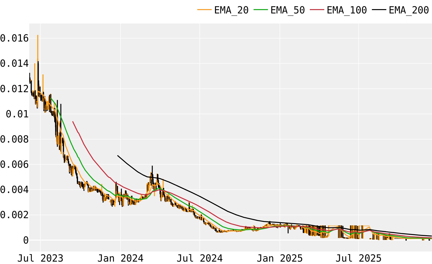 Nest Protocol Üstel Hareketli Ortalamaları