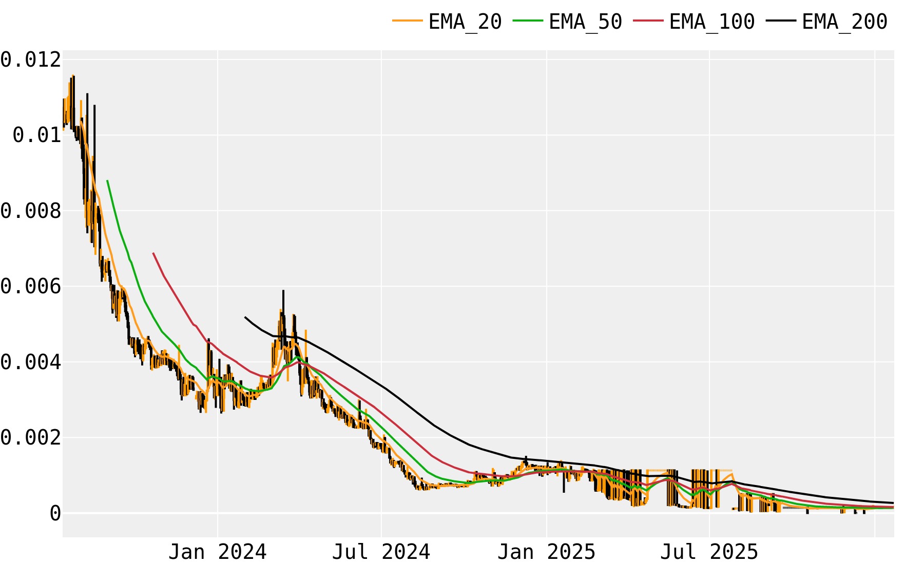Medias móviles exponenciales de Nest Protocol