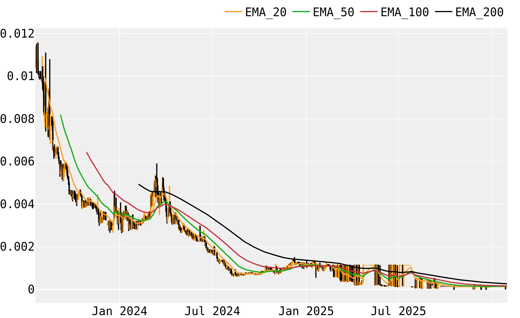 Nest Protocol Üstel Hareketli Ortalamaları