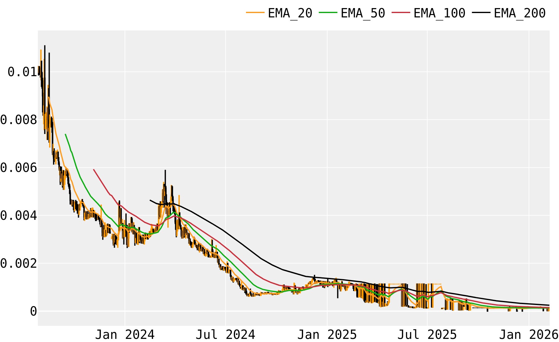 Medias móviles exponenciales de Nest Protocol