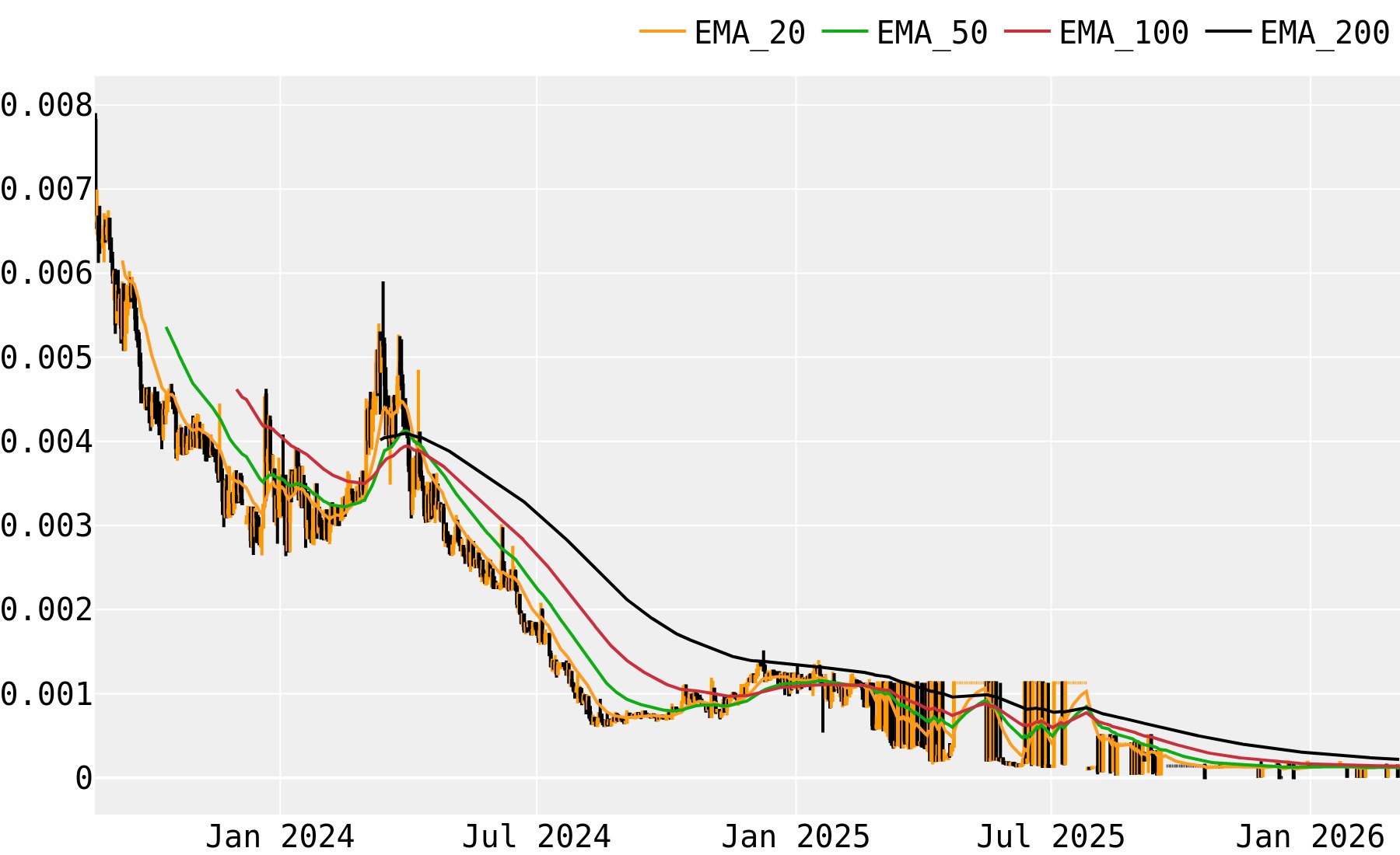 Nest Protocol Üstel Hareketli Ortalamaları