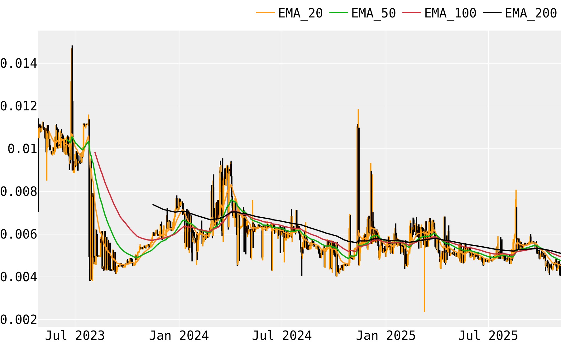 Netko NETKO Exponential moving averages