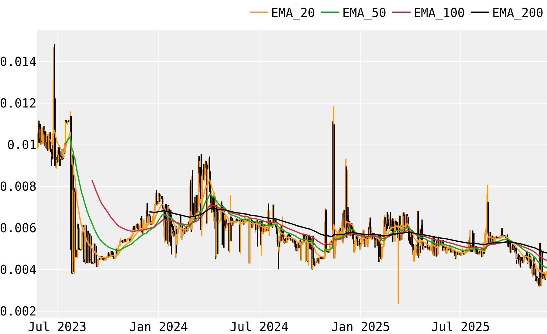 Netko NETKO Exponential moving averages