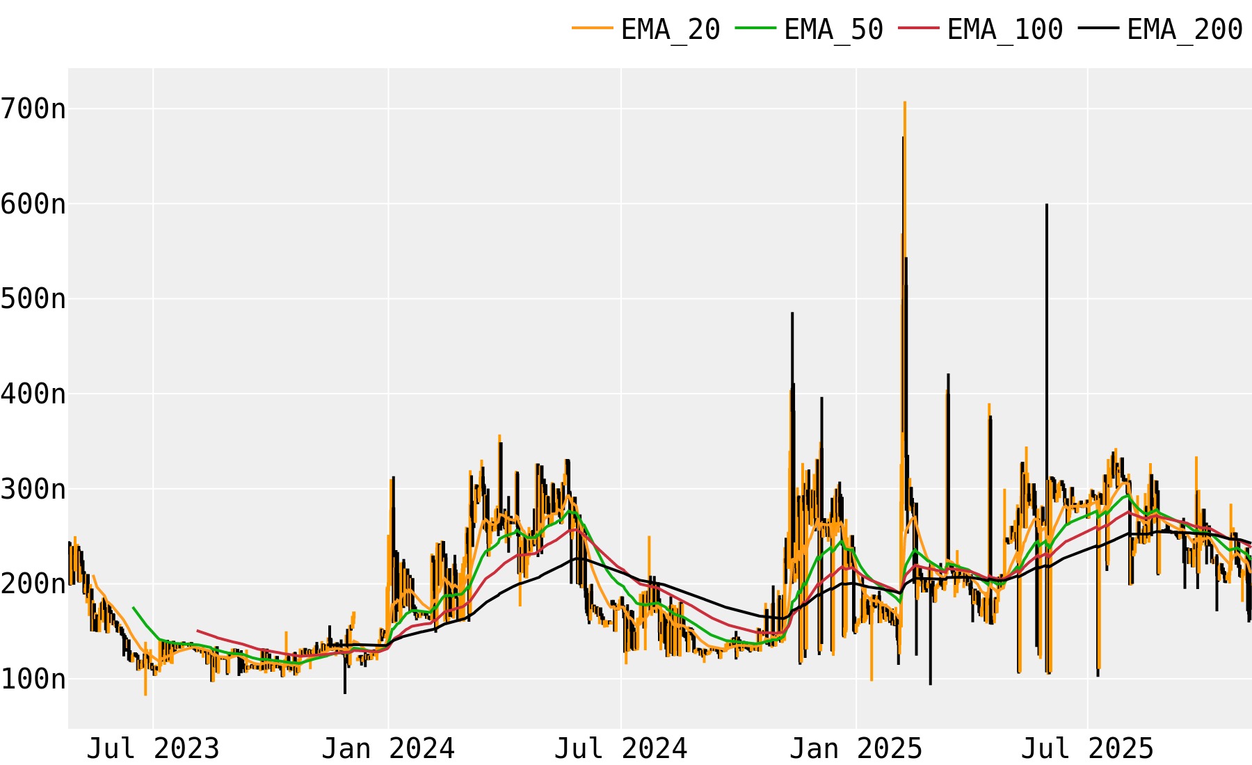 Netm NTM Exponential moving averages