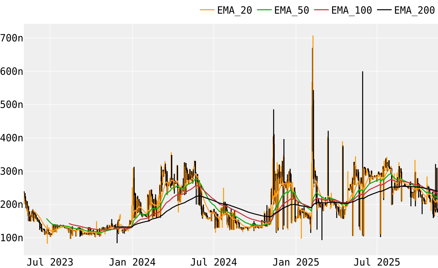 Netm NTM Exponential moving averages