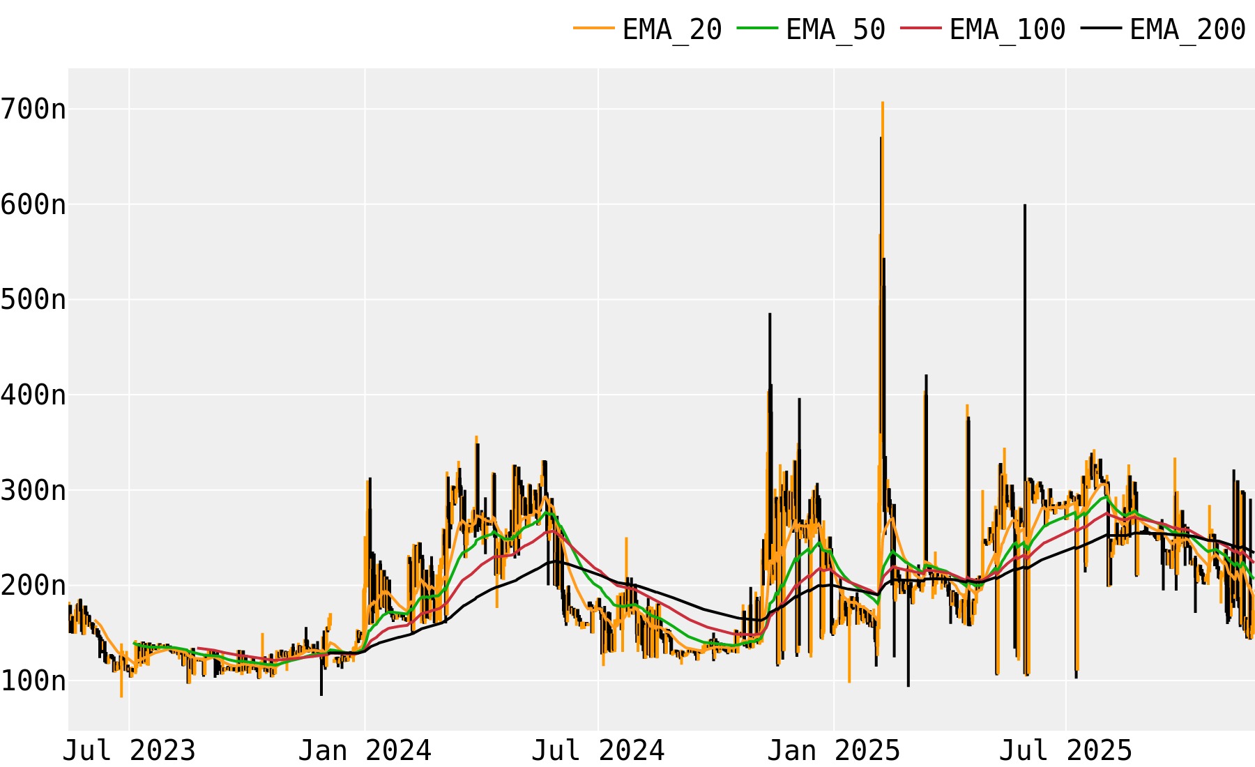 Netm NTM Exponential moving averages