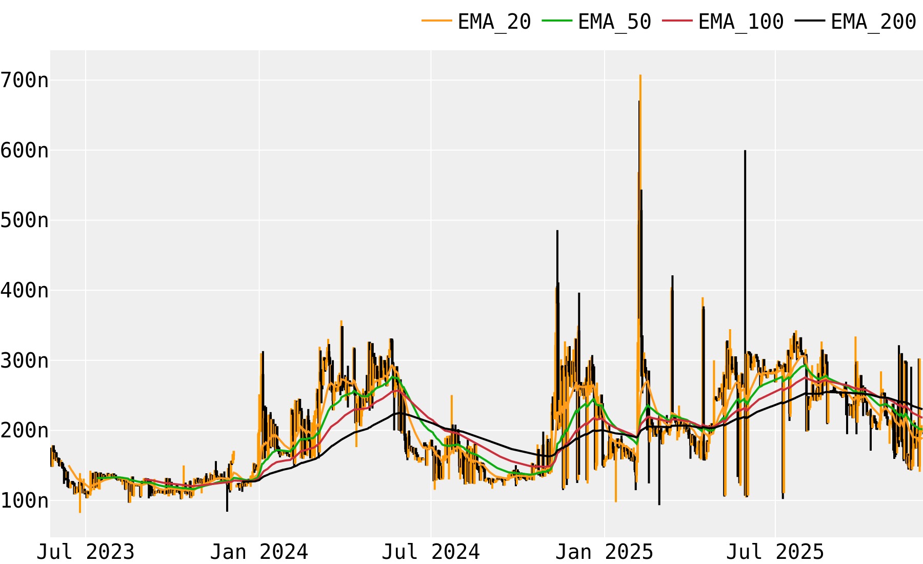 Netm NTM Exponential moving averages