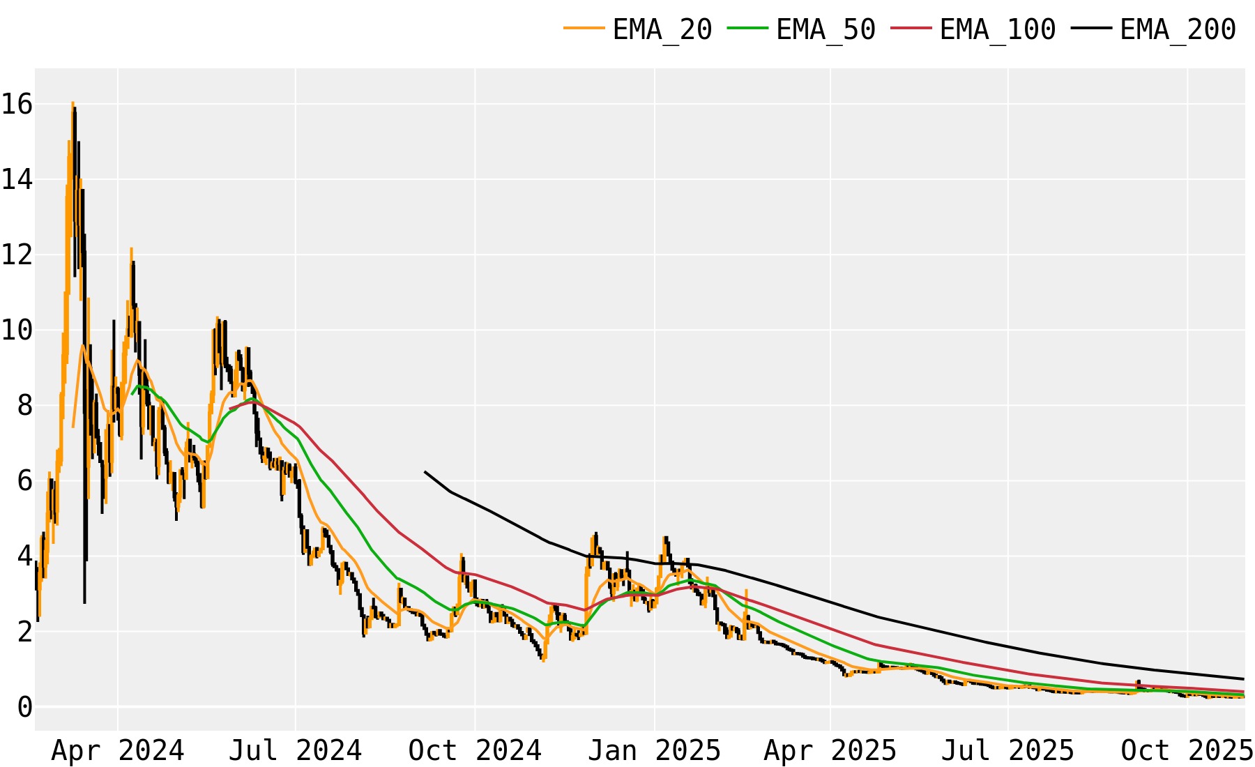 Medias móviles exponenciales de NetMind Token