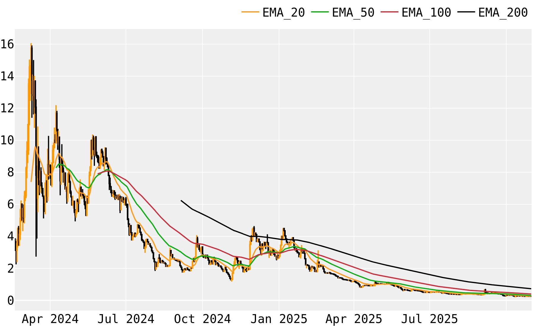 NetMind Token Üstel Hareketli Ortalamaları