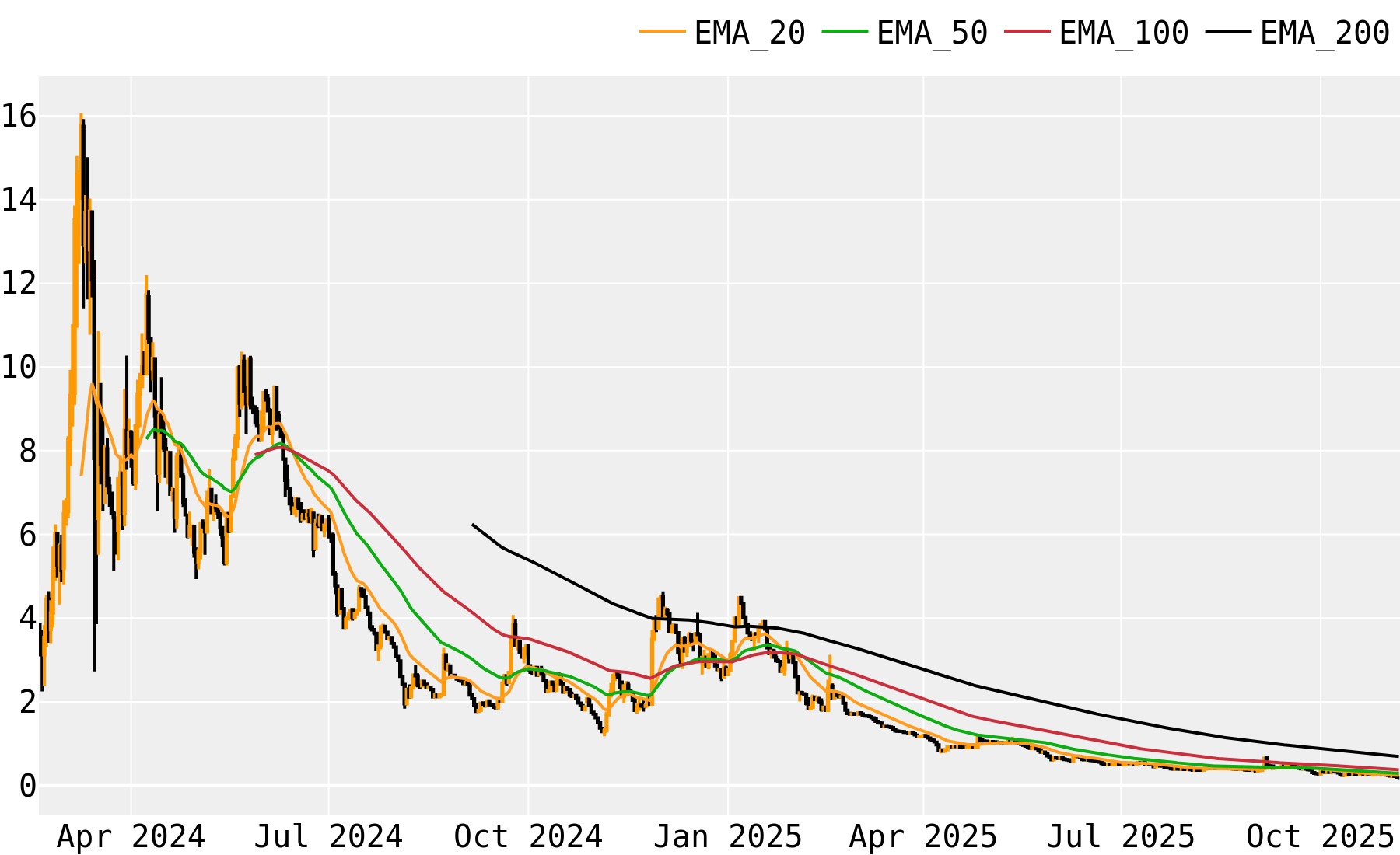 NetMind Token NMT Exponential moving averages