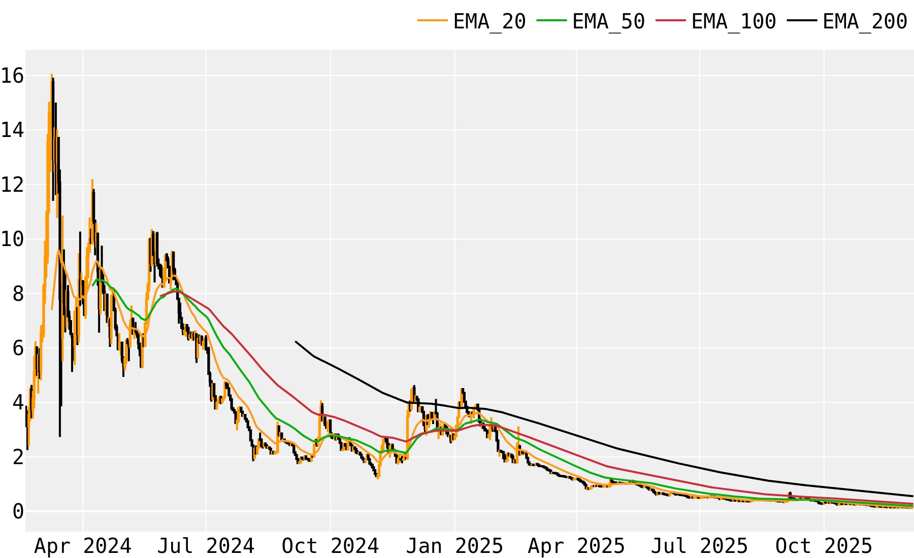 NetMind Token NMT Exponential moving averages