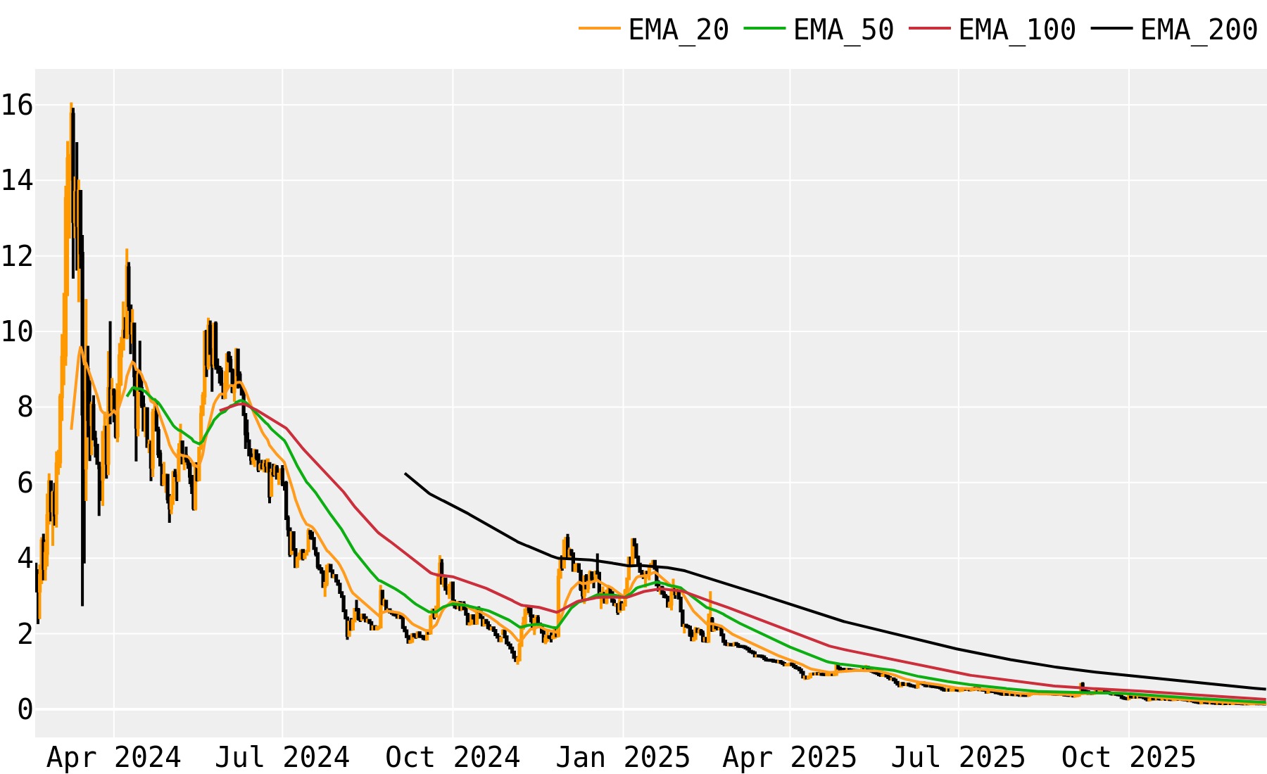 NetMind Token Exponentiell gleitende Durchschnitte