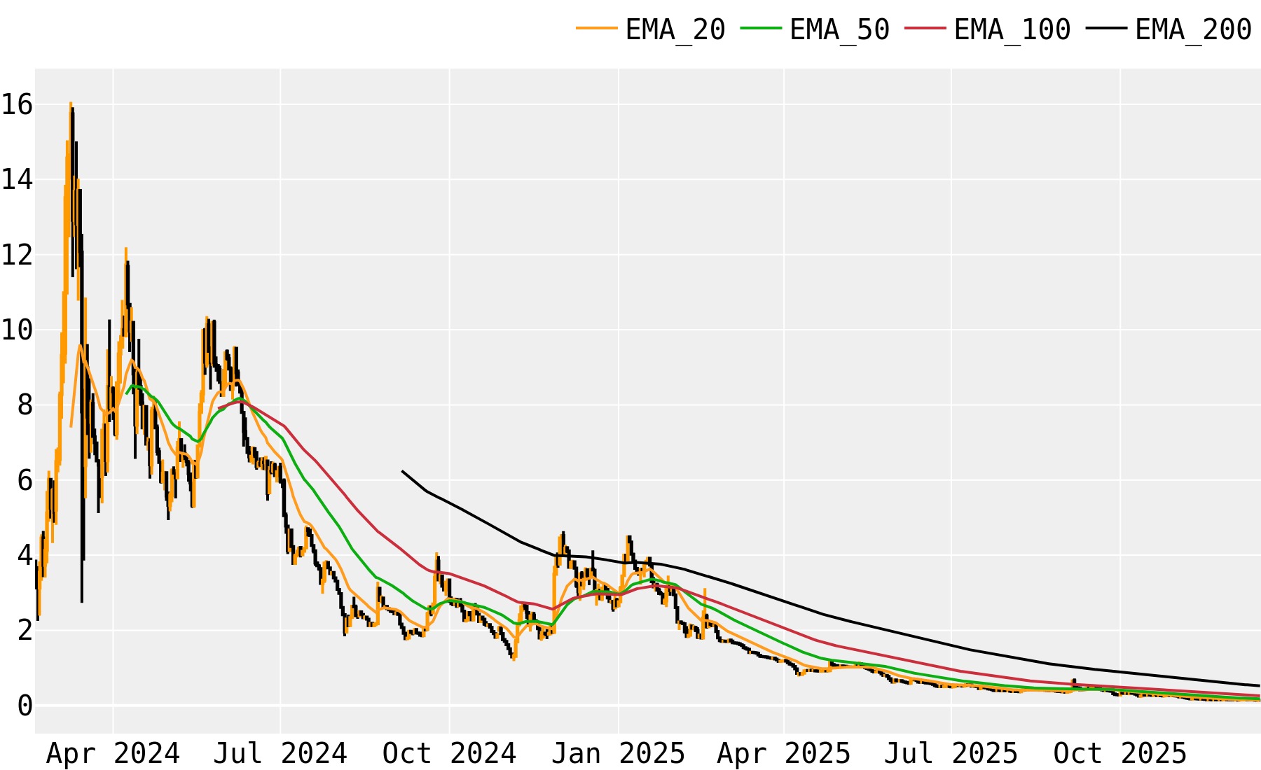 NetMind Token NMT Экспоненциальные скользящие средние