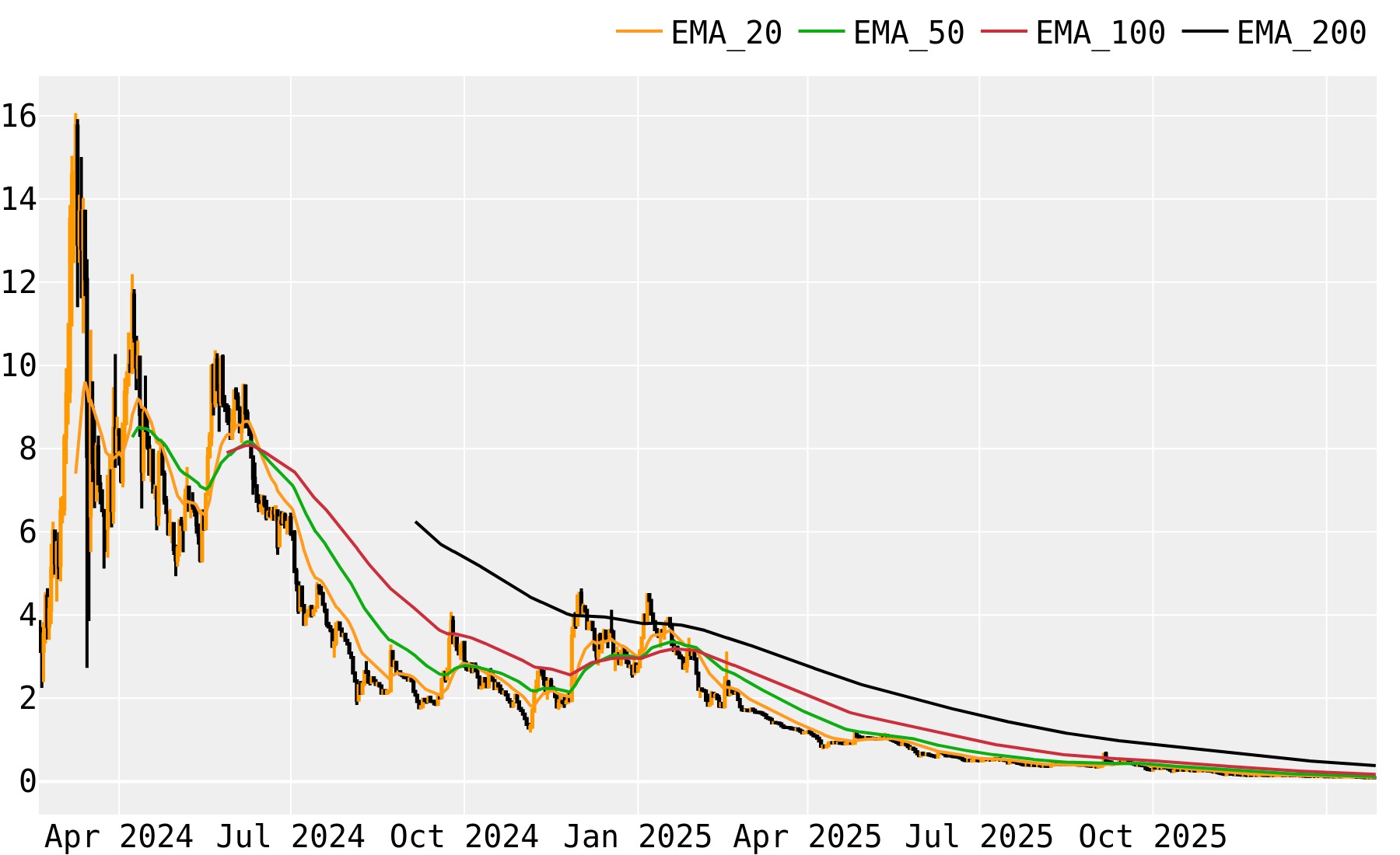 Medias móviles exponenciales de NetMind Token