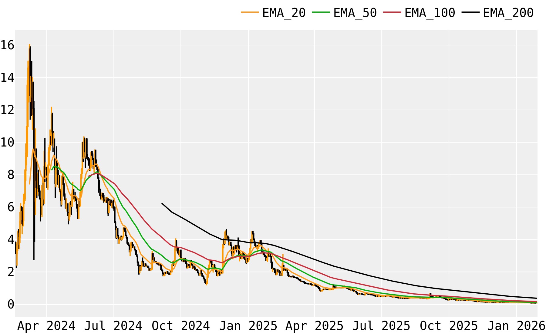 NetMind Token Üstel Hareketli Ortalamaları