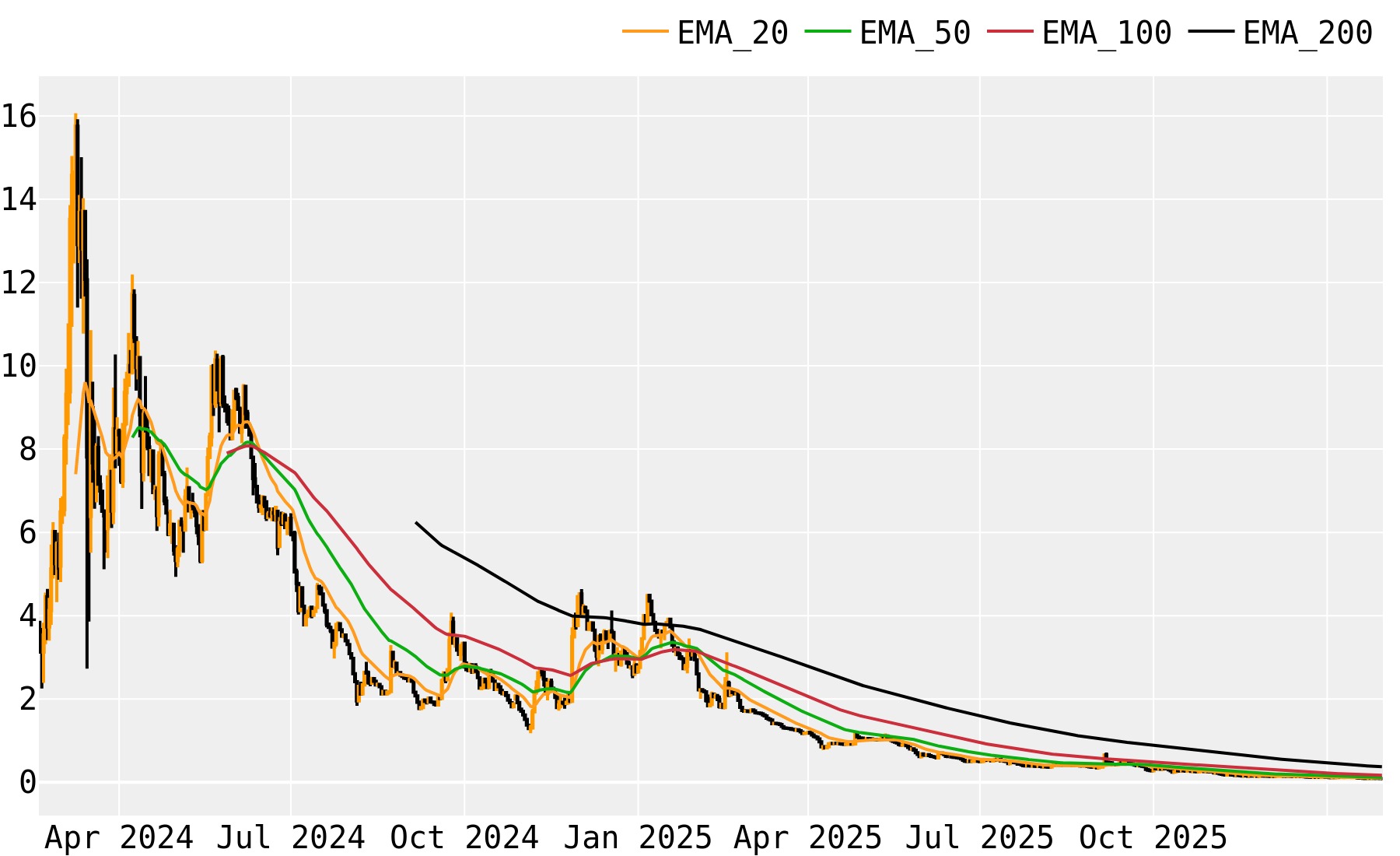 NetMind Token NMT Экспоненциальные скользящие средние