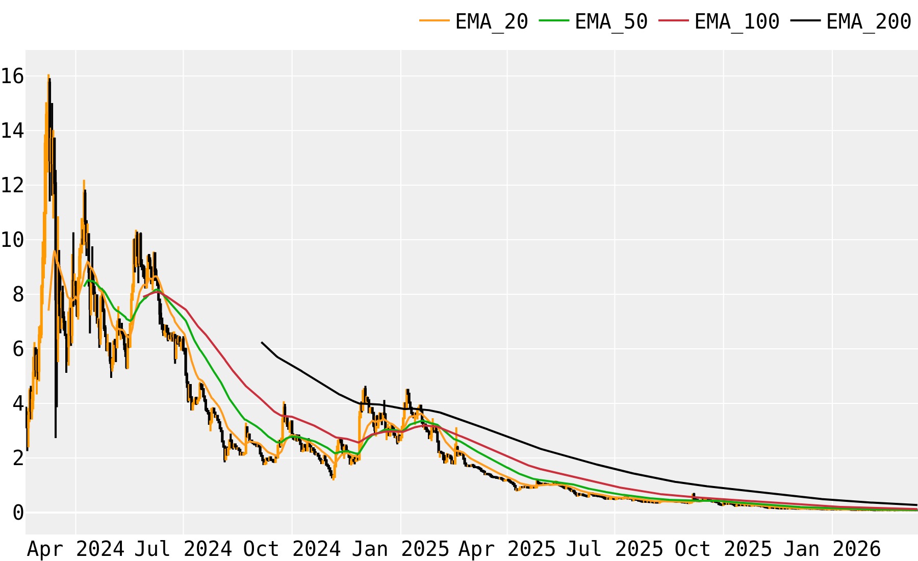 Medias móviles exponenciales de NetMind Token