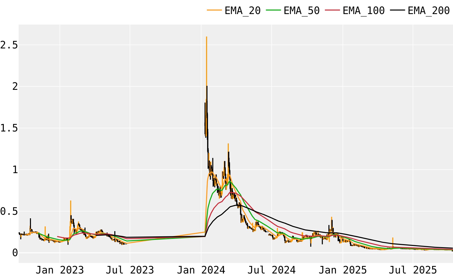 Medias móviles exponenciales de Netswap