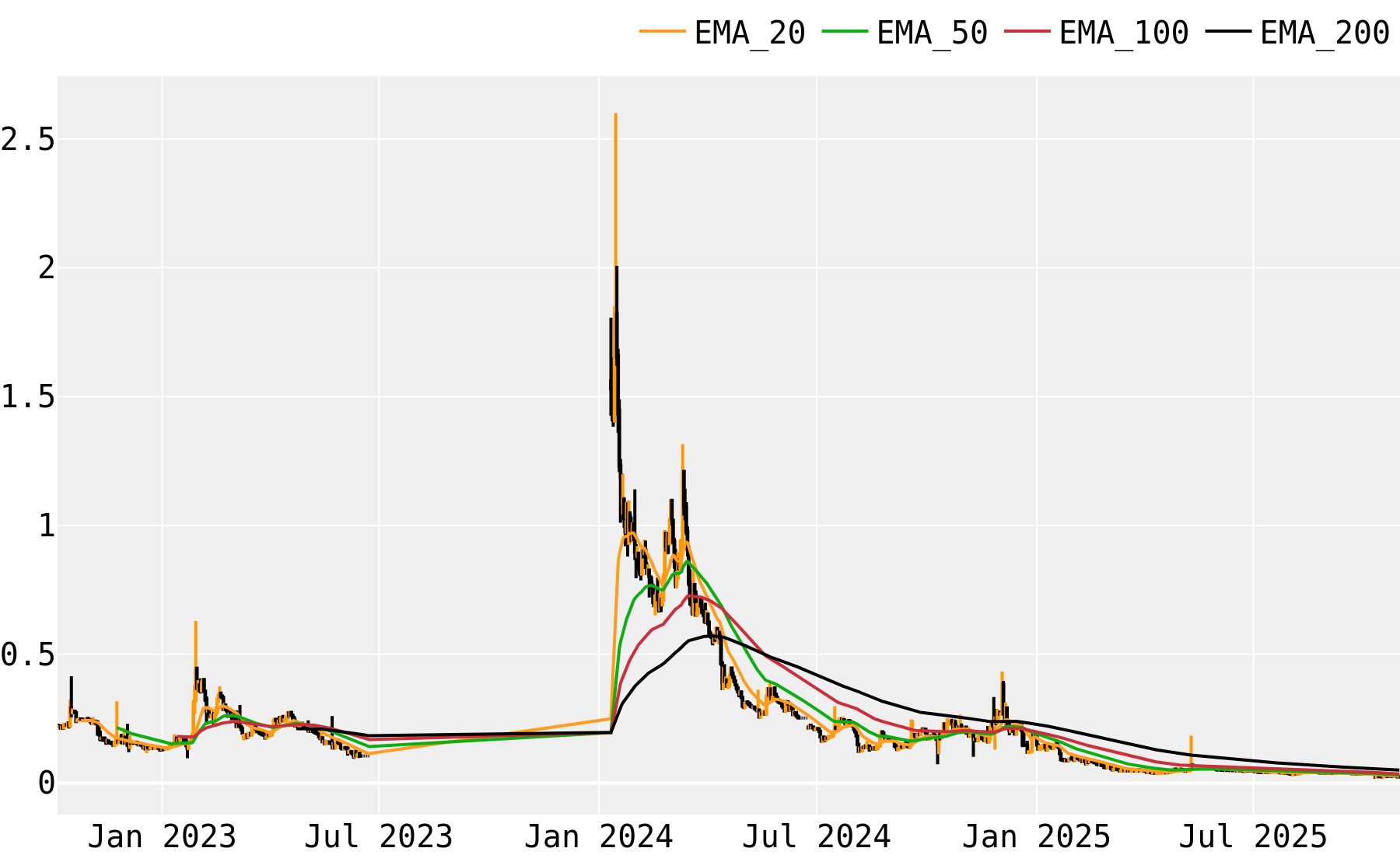 Netswap Exponentiell gleitende Durchschnitte