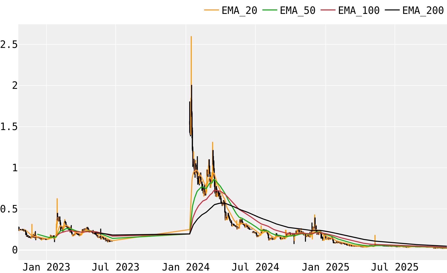 Netswap Exponentiell gleitende Durchschnitte