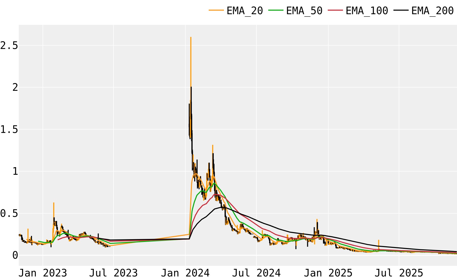 Netswap NETT Экспоненциальные скользящие средние