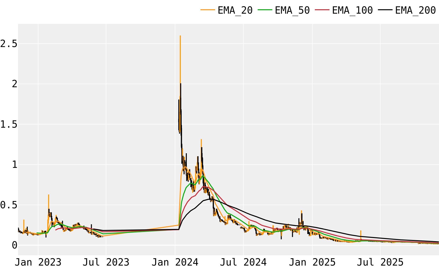 Netswap NETT Exponential moving averages