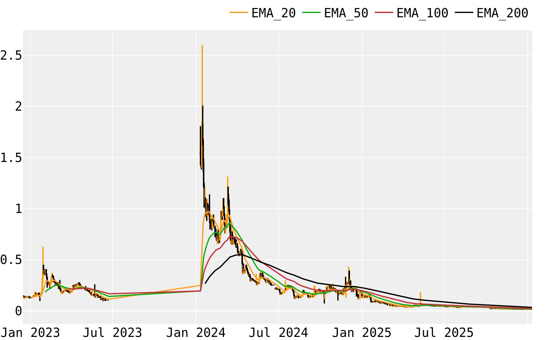 Medias móviles exponenciales de Netswap