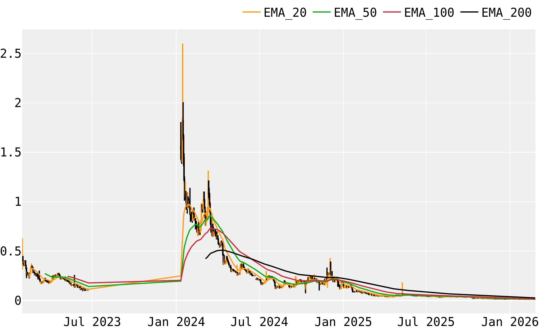 Netswap NETT Экспоненциальные скользящие средние