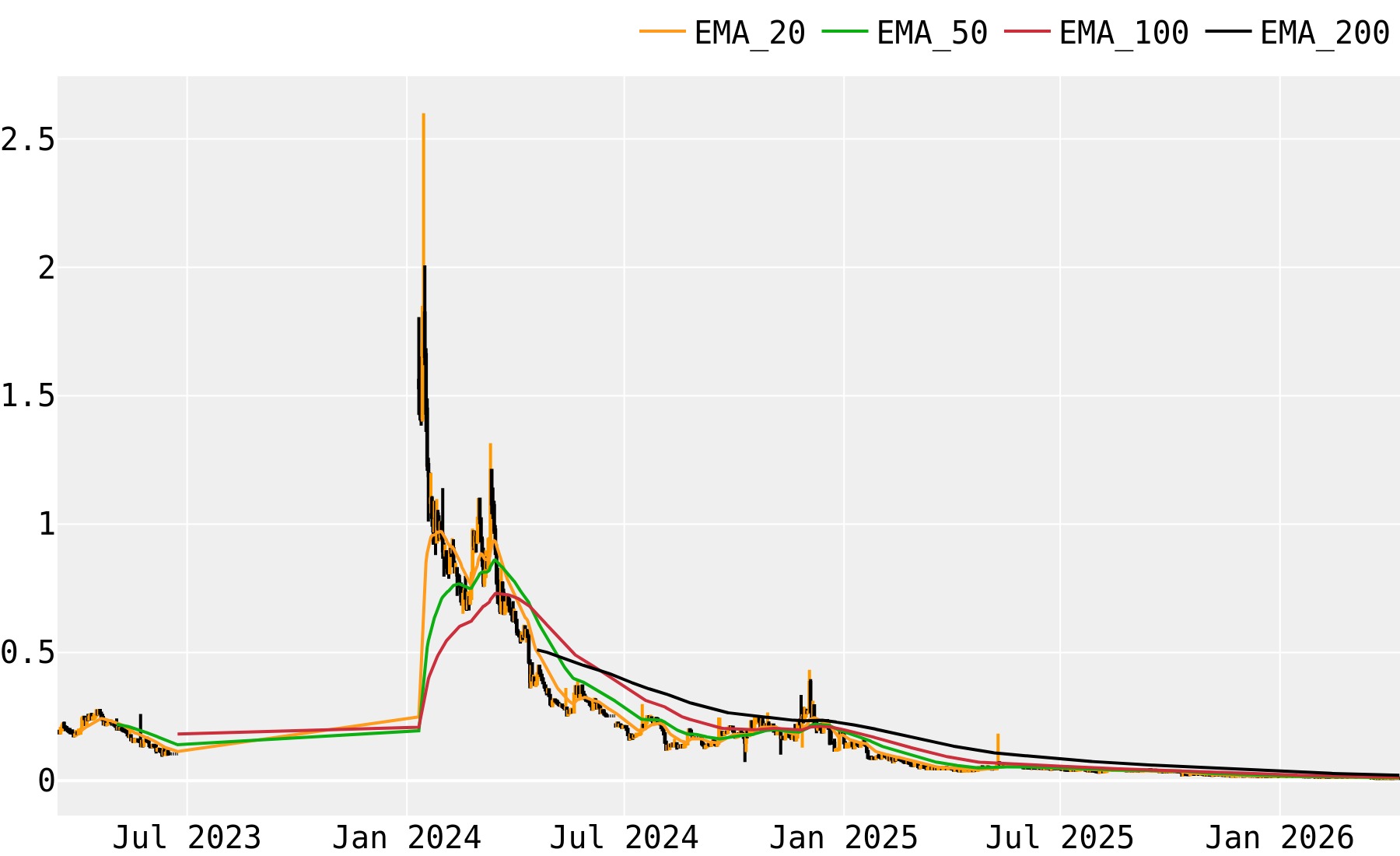 Netswap NETT Экспоненциальные скользящие средние