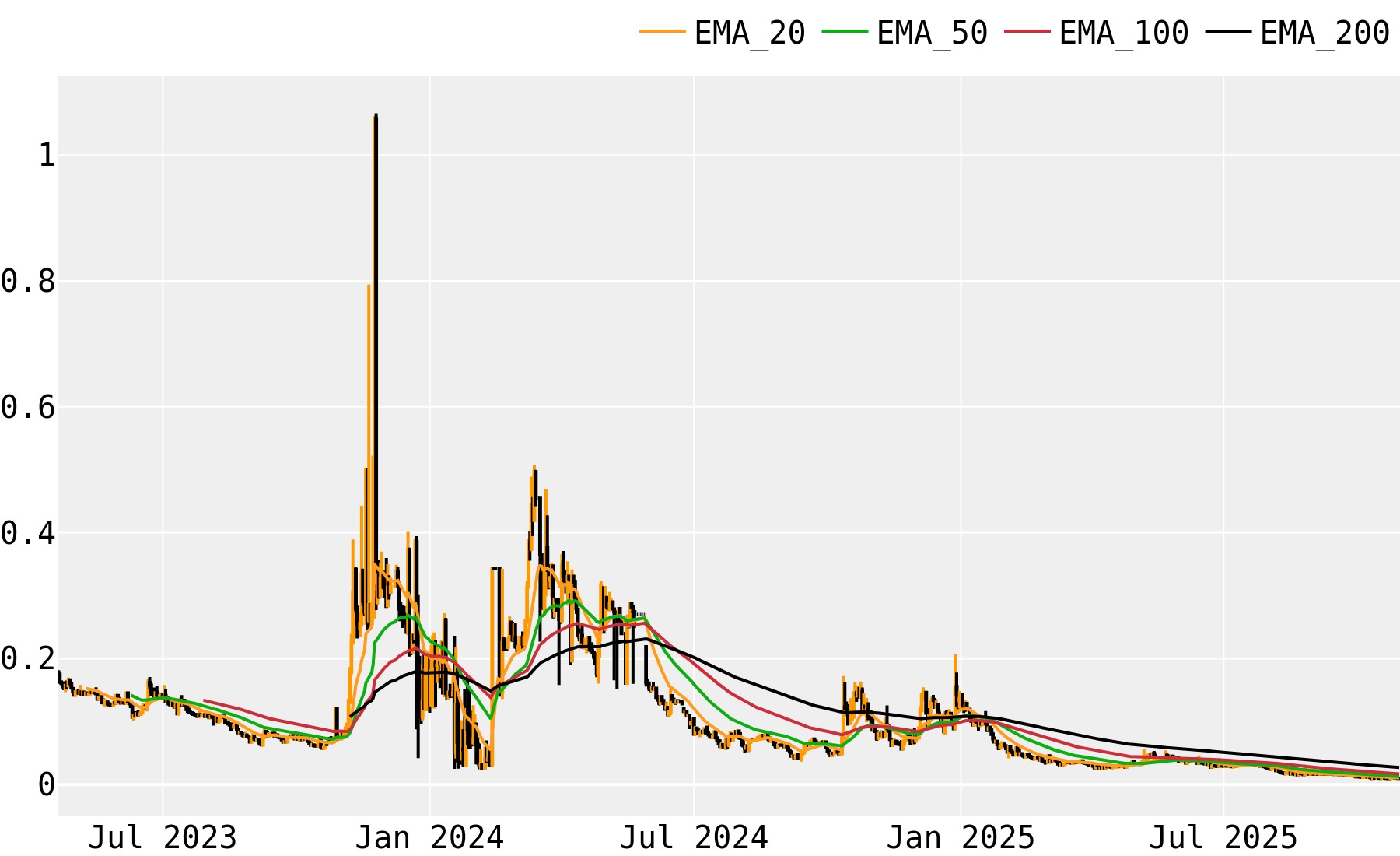 Netvrk Üstel Hareketli Ortalamaları
