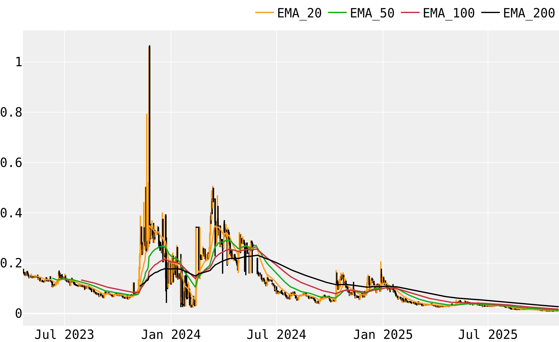 Medias móviles exponenciales de Netvrk