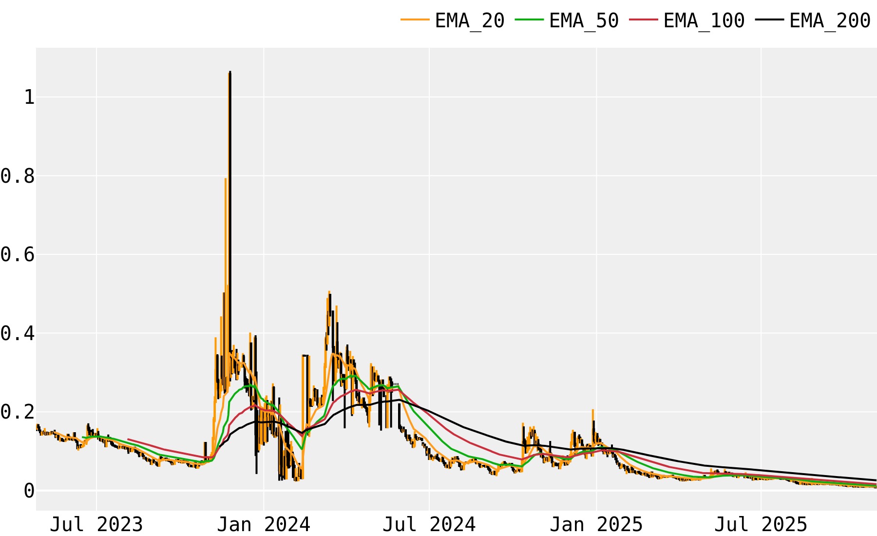 Netvrk NTVRK Exponential moving averages