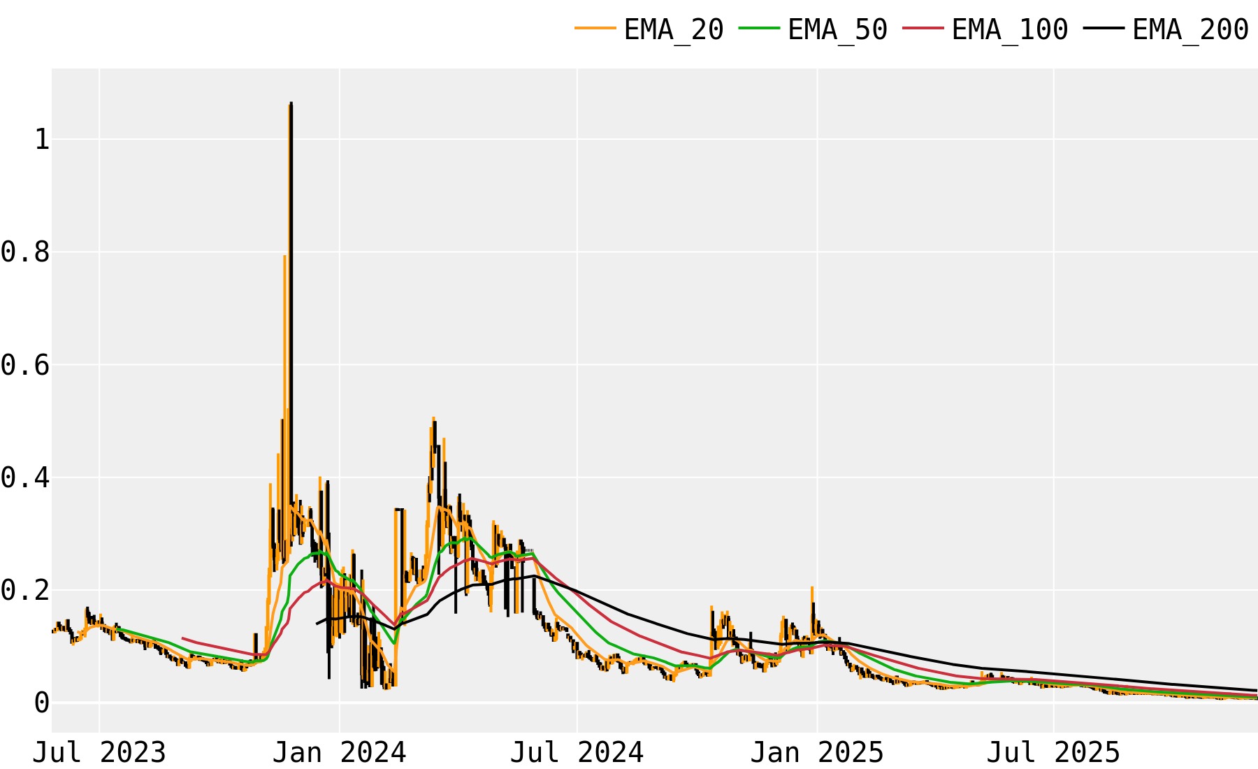 Netvrk NTVRK Exponential moving averages