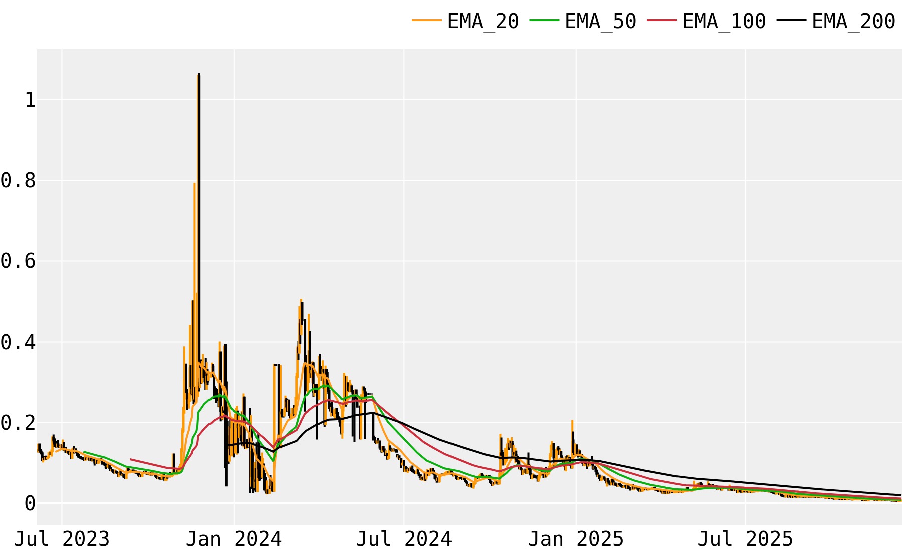 Netvrk Üstel Hareketli Ortalamaları