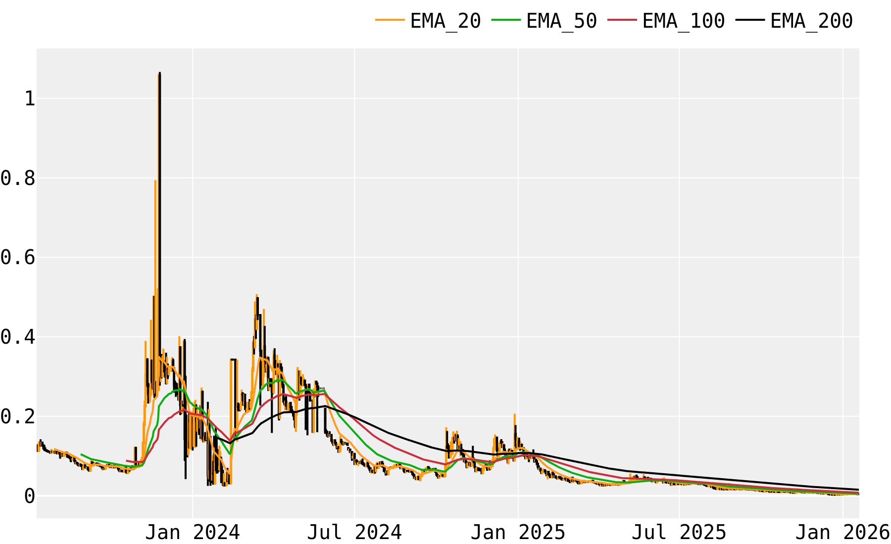 Medias móviles exponenciales de Netvrk