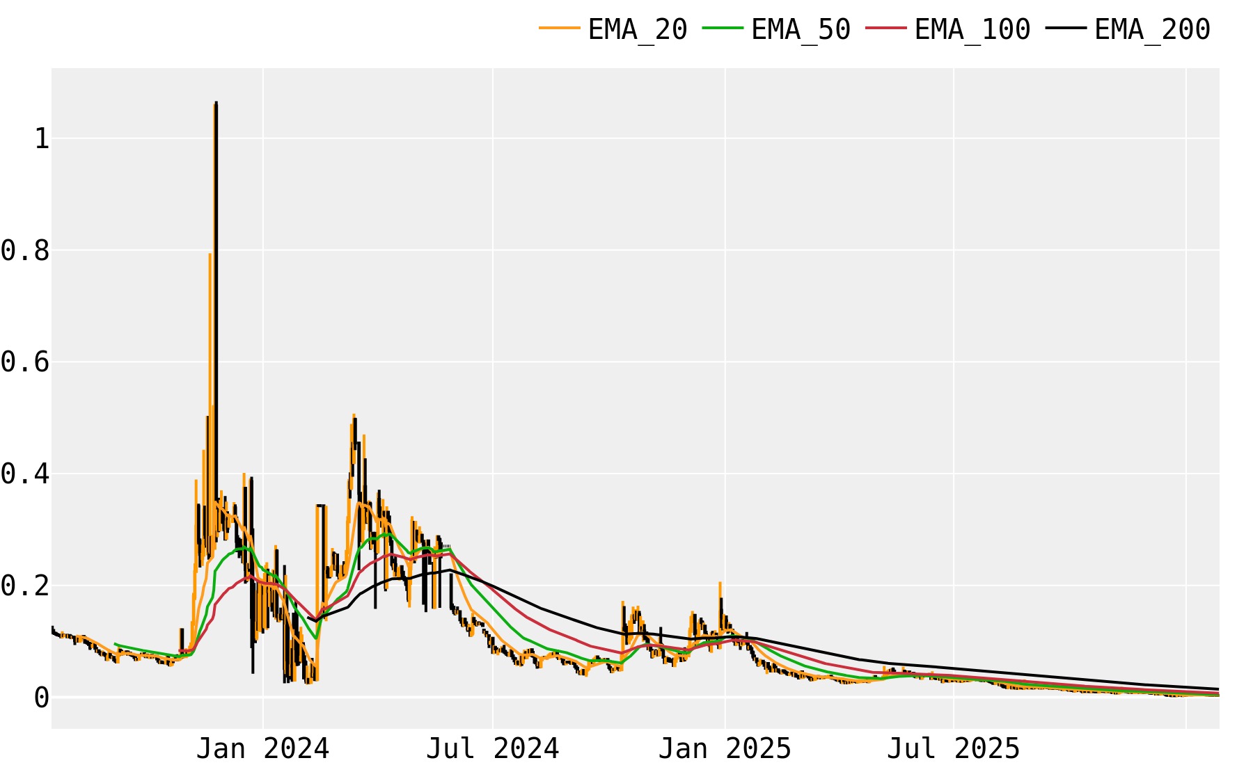 Netvrk NTVRK Экспоненциальные скользящие средние