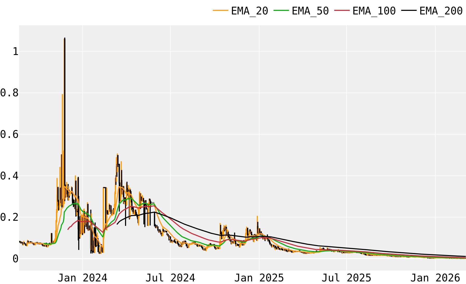Medias móviles exponenciales de Netvrk