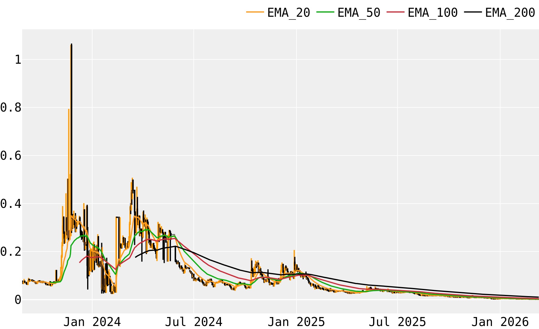 Netvrk NTVRK Экспоненциальные скользящие средние