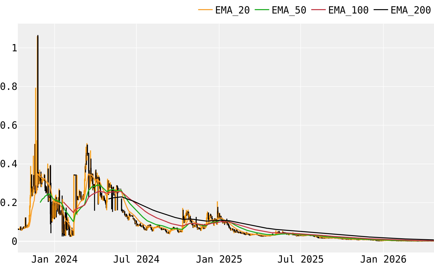 Medias móviles exponenciales de Netvrk