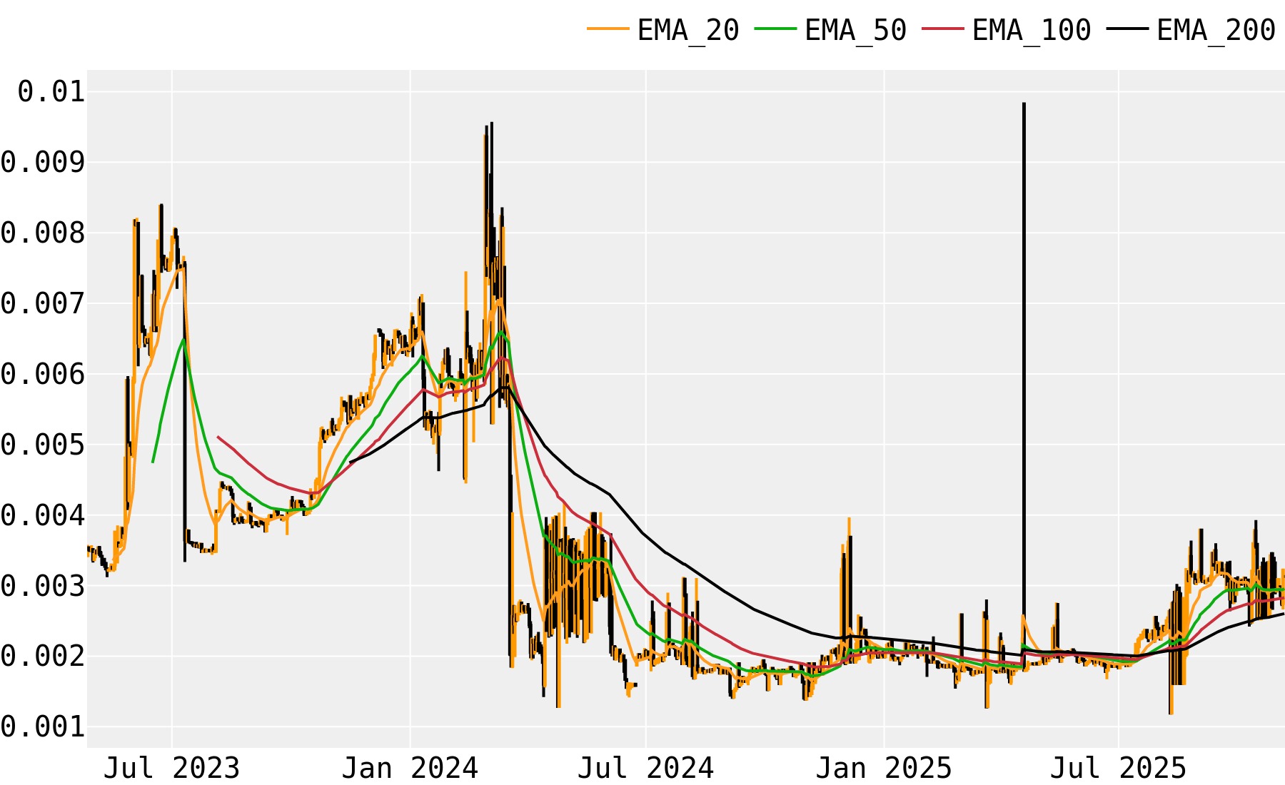 Neumark NEU Exponential moving averages