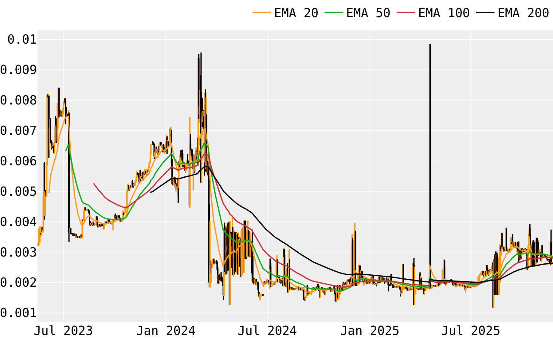 Neumark NEU Exponential moving averages