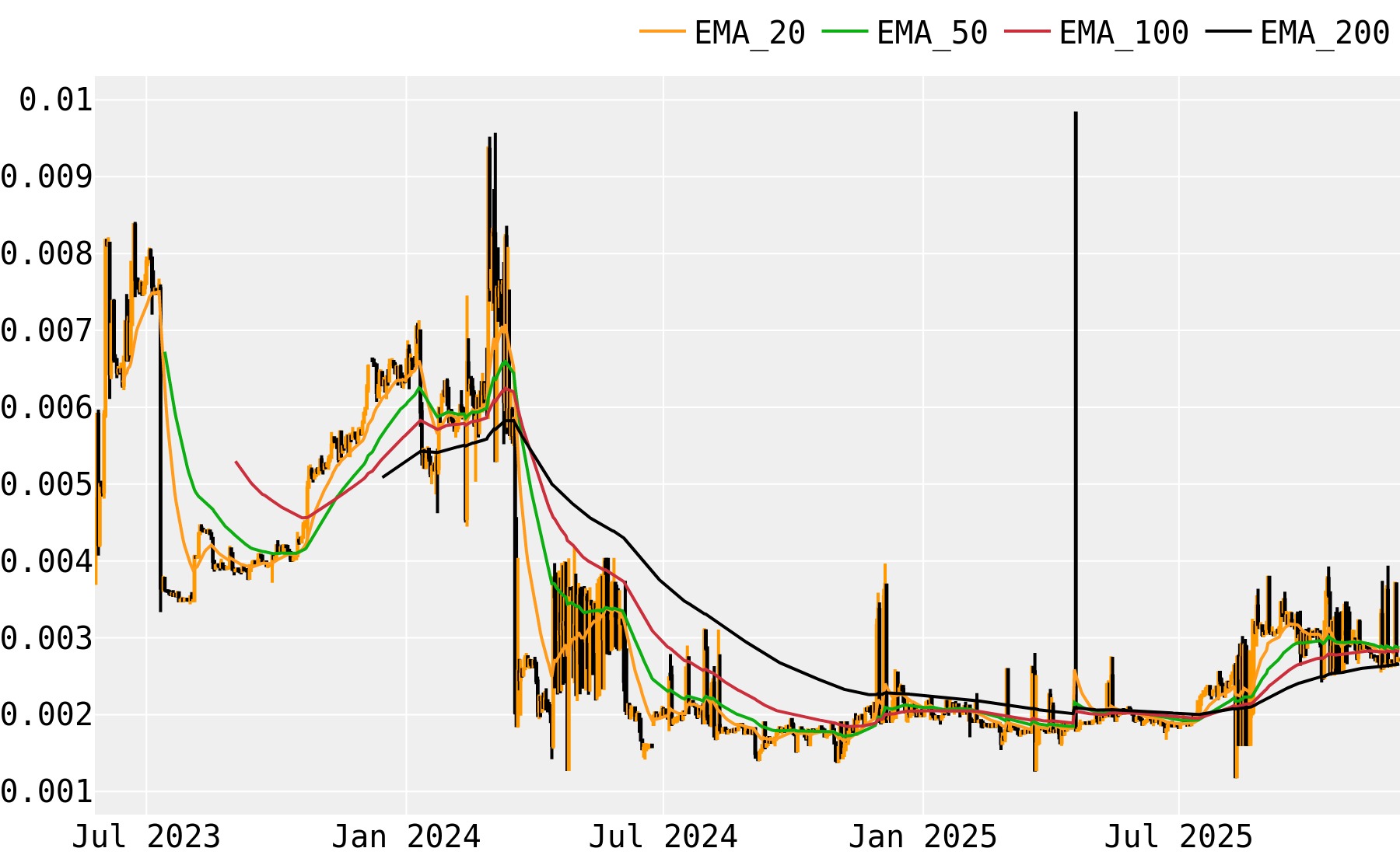 Neumark NEU Exponential moving averages