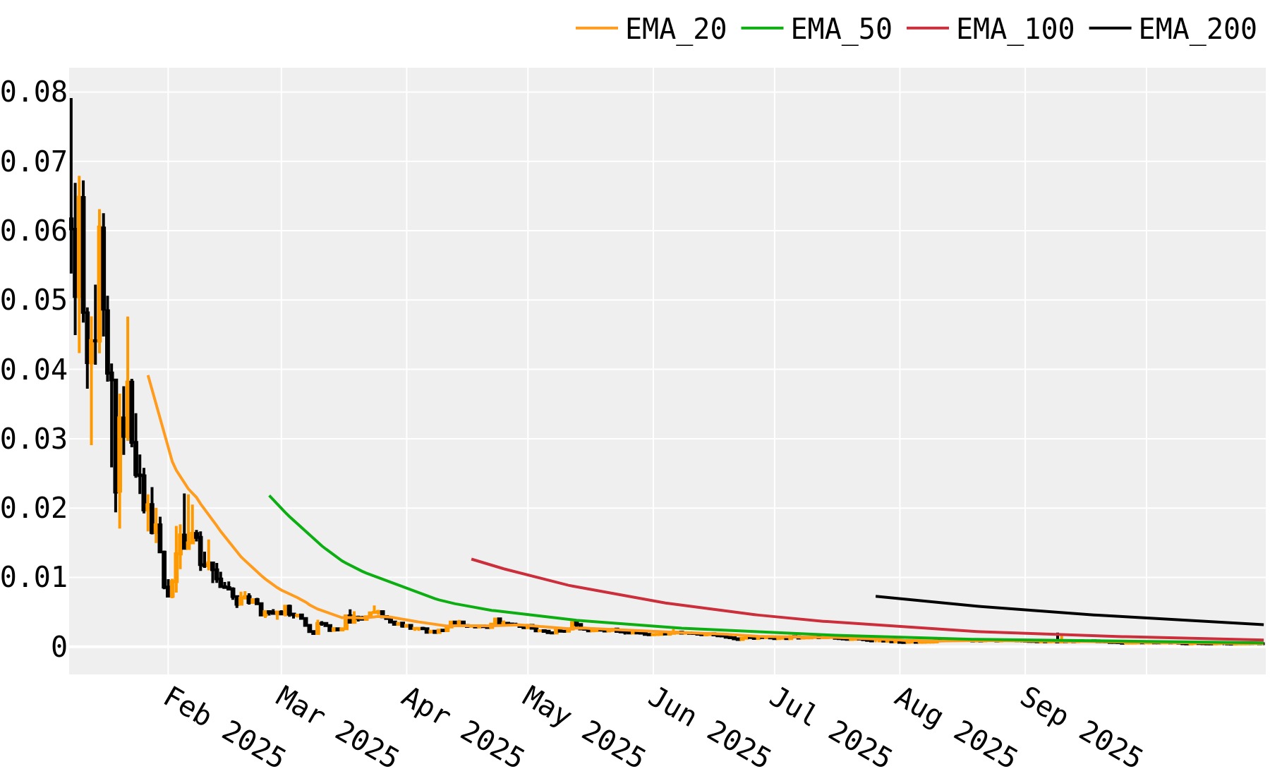 neur.sh NEUR Exponential moving averages