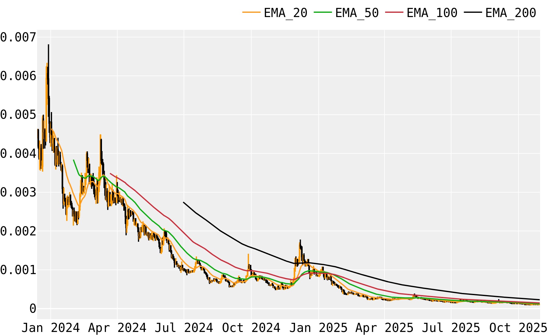 Medias móviles exponenciales de Neurai