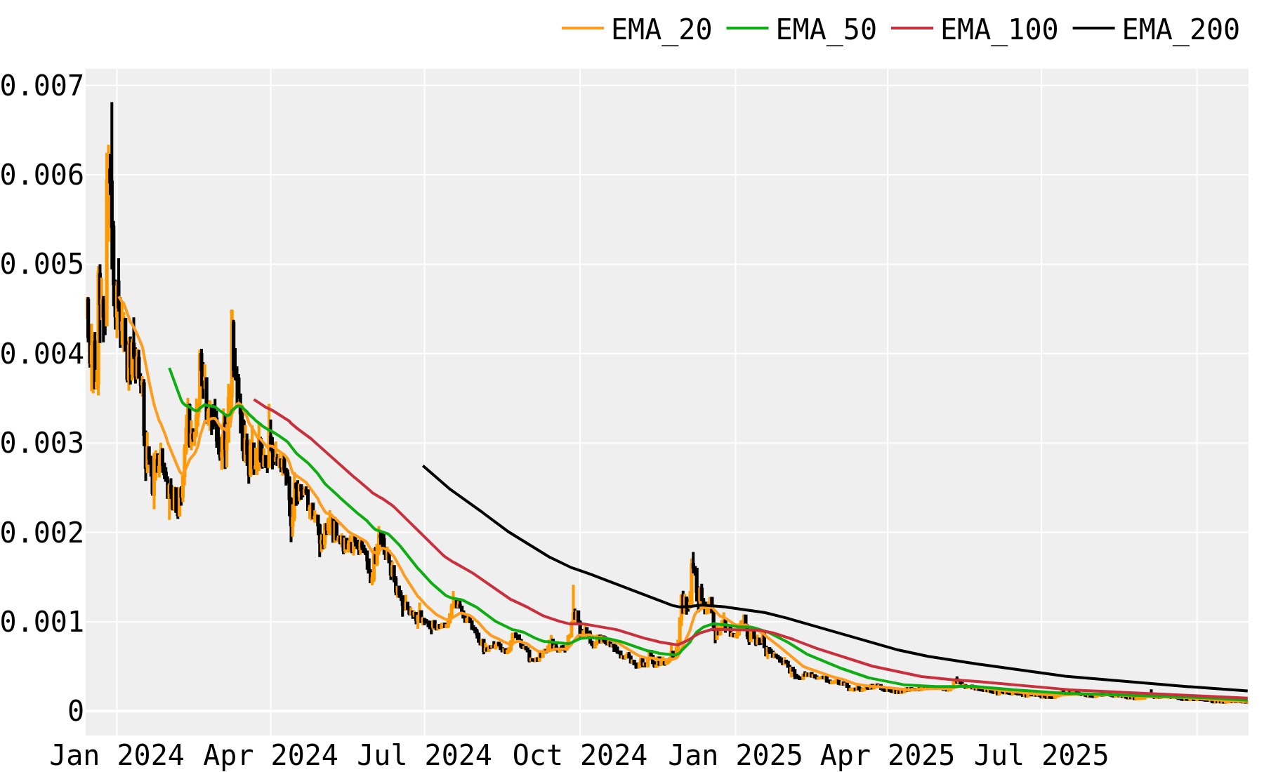 Neurai XNA Экспоненциальные скользящие средние