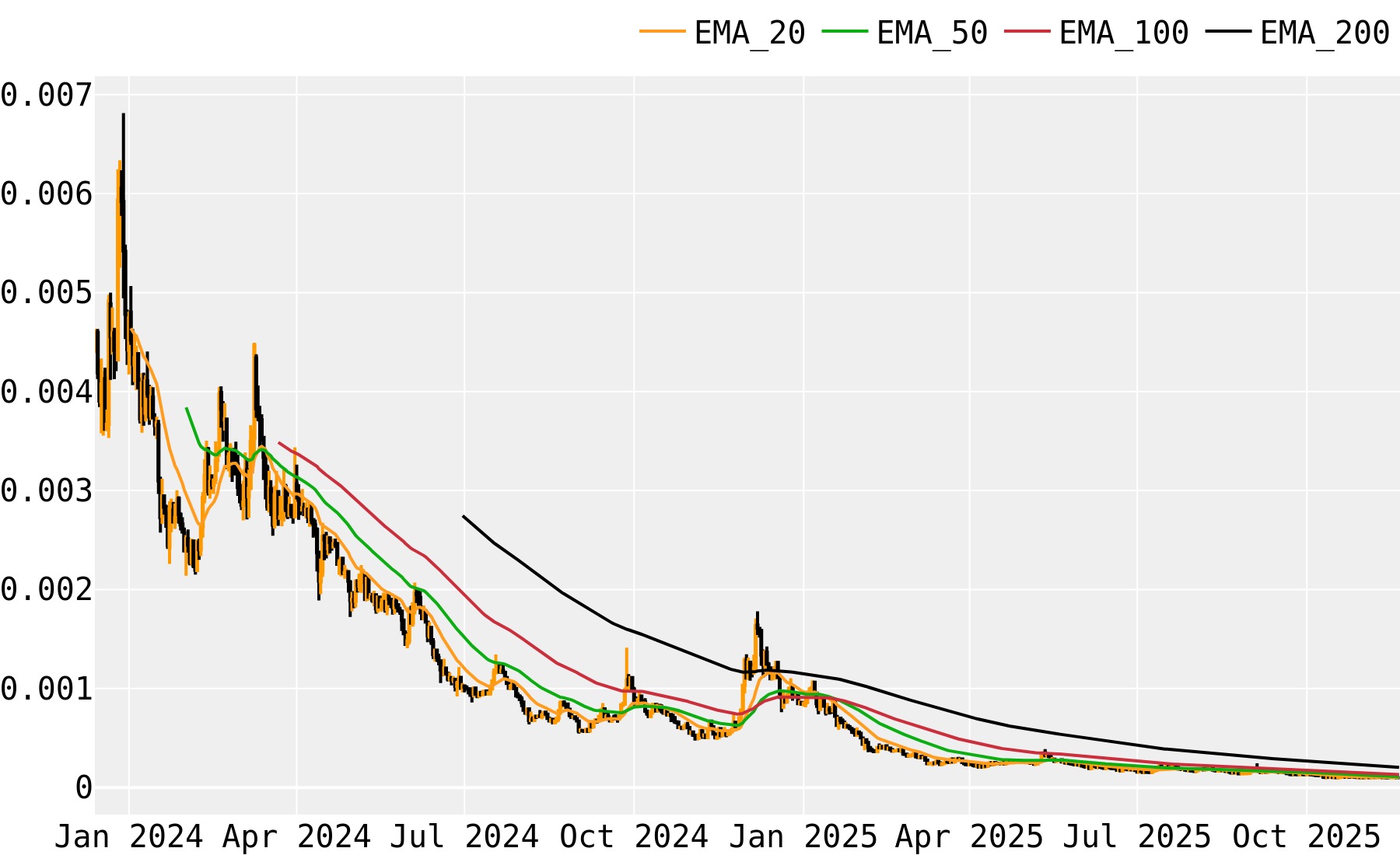Neurai XNA Exponential moving averages