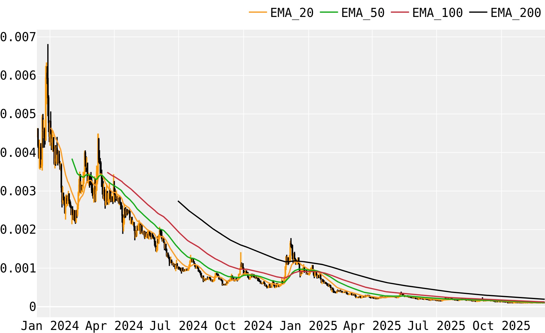 Neurai XNA Exponential moving averages