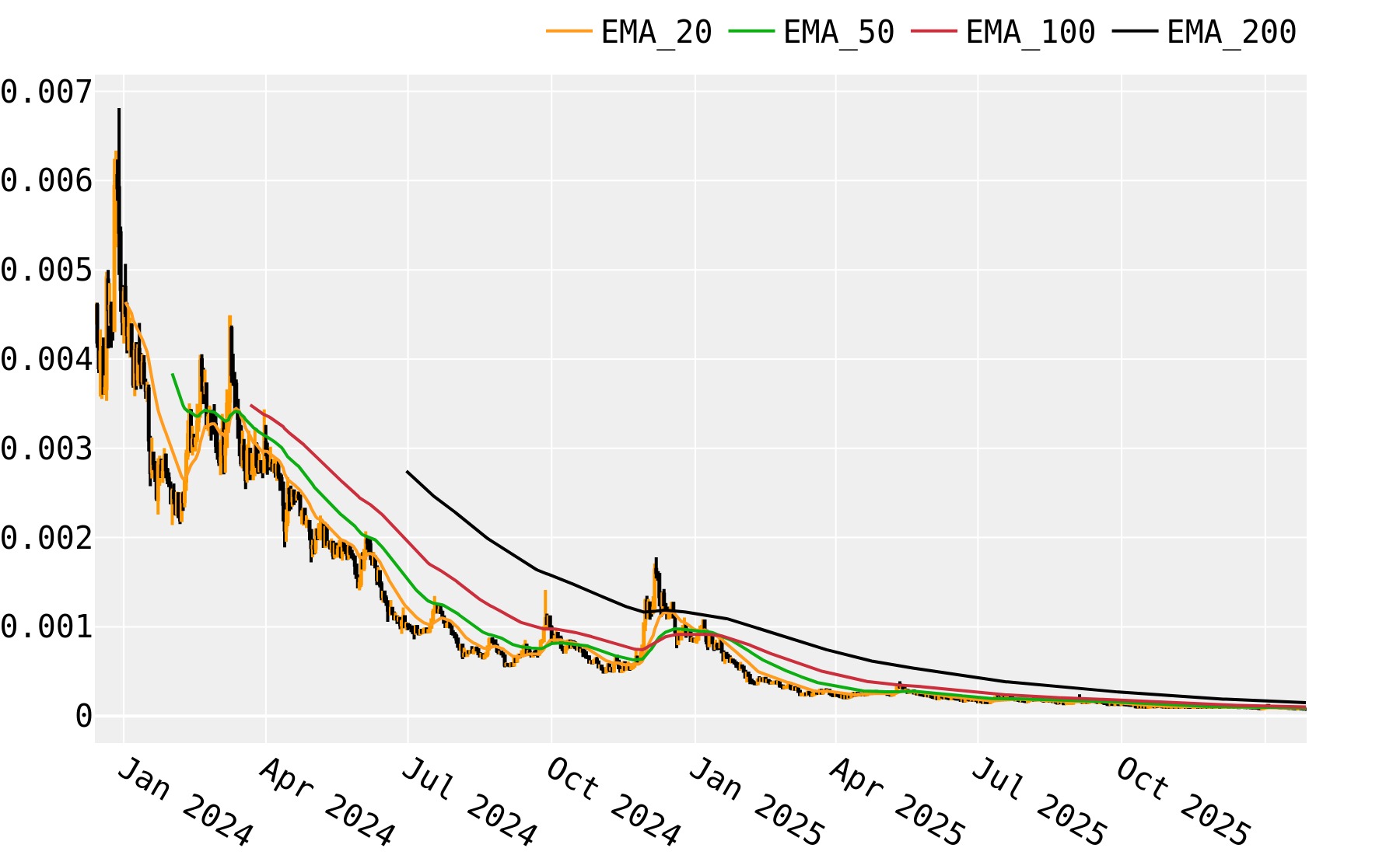 Neurai Üstel Hareketli Ortalamaları