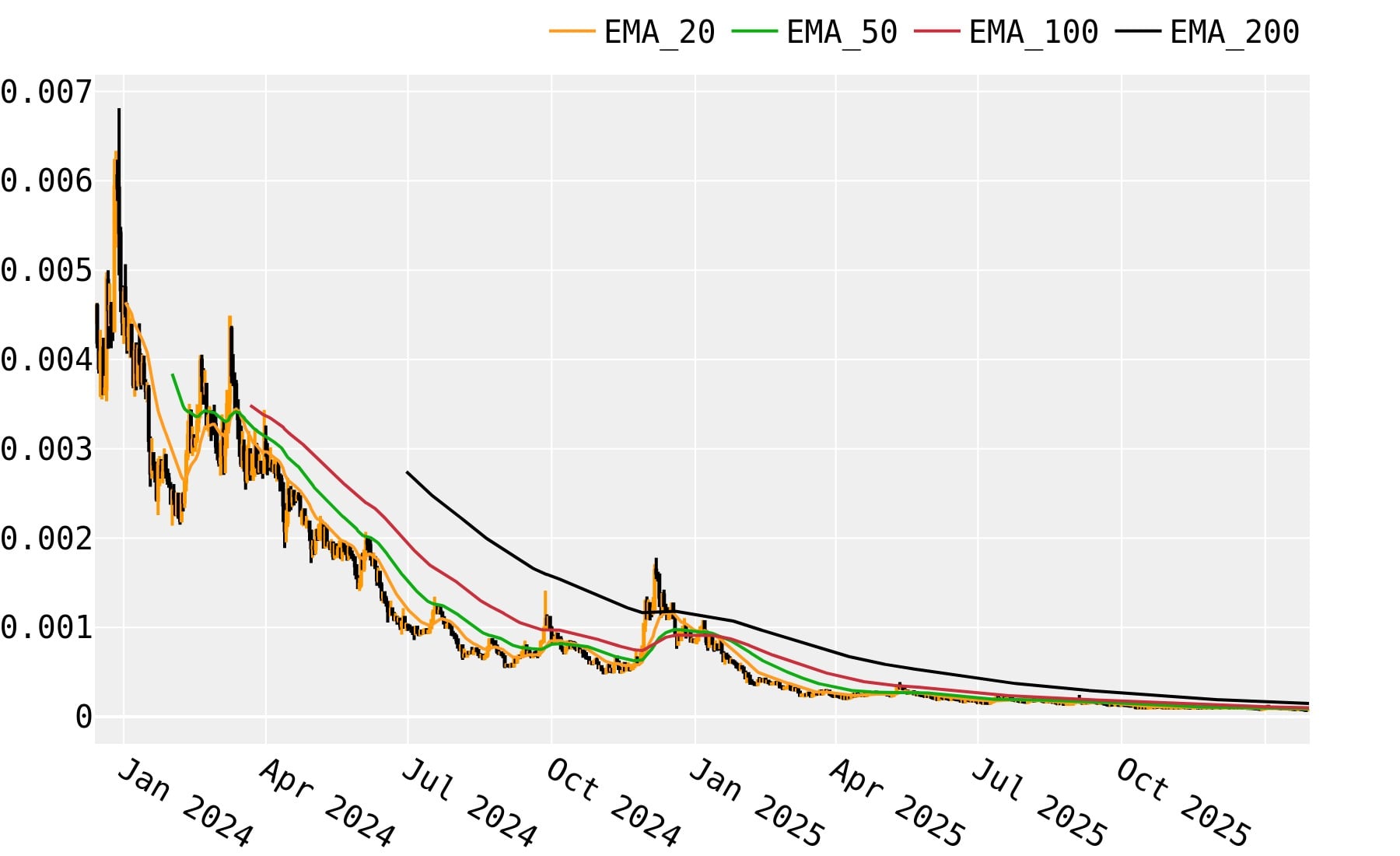 Neurai XNA Экспоненциальные скользящие средние